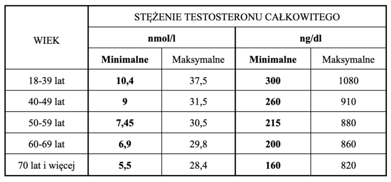 Normy testosteronu u mężczyzn - T-Clinic